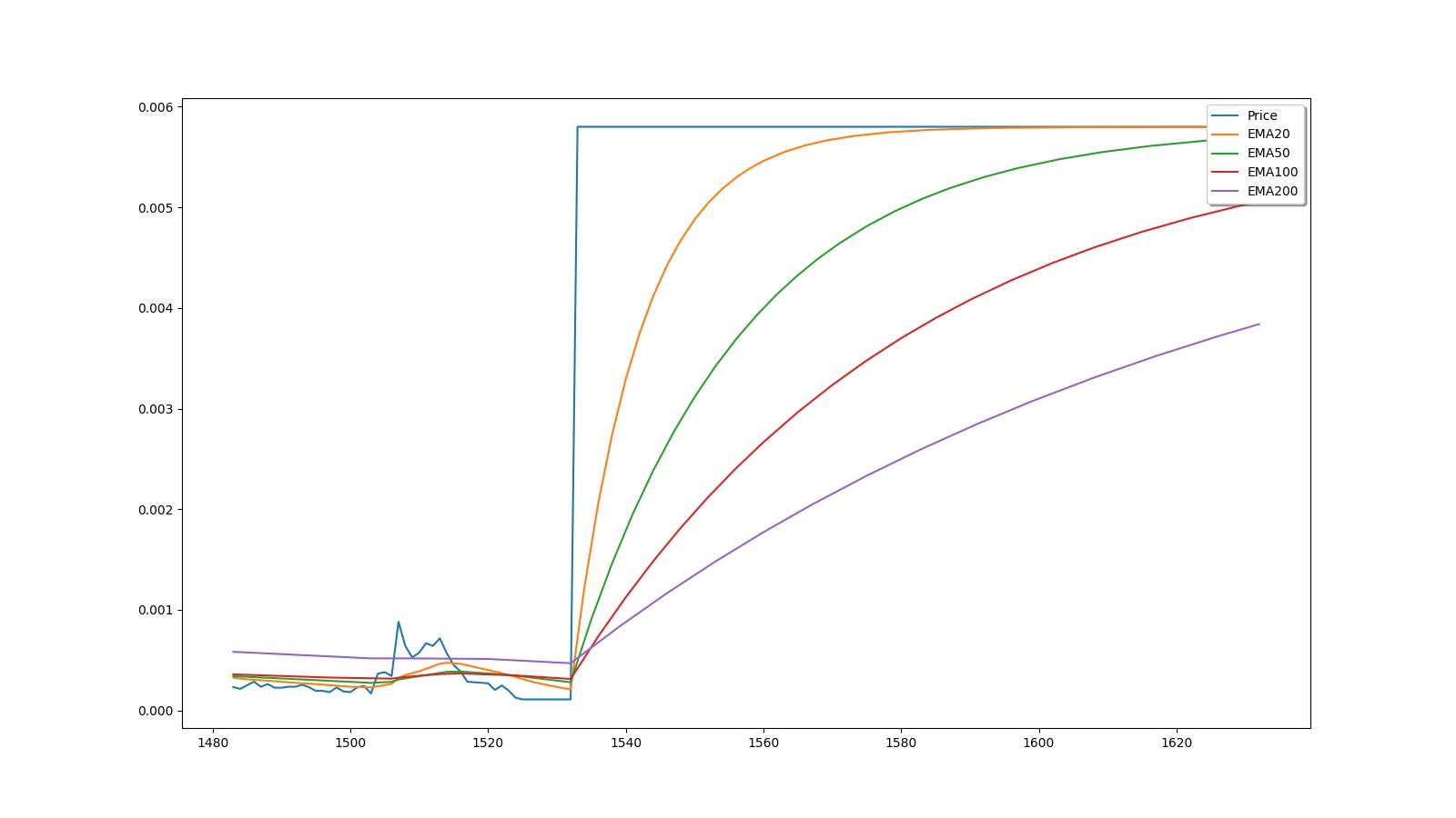 Maro Exponential Moving Averages