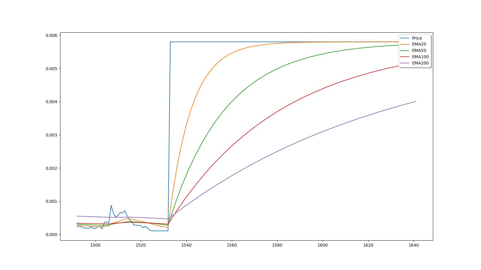 Maro Exponential Moving Averages