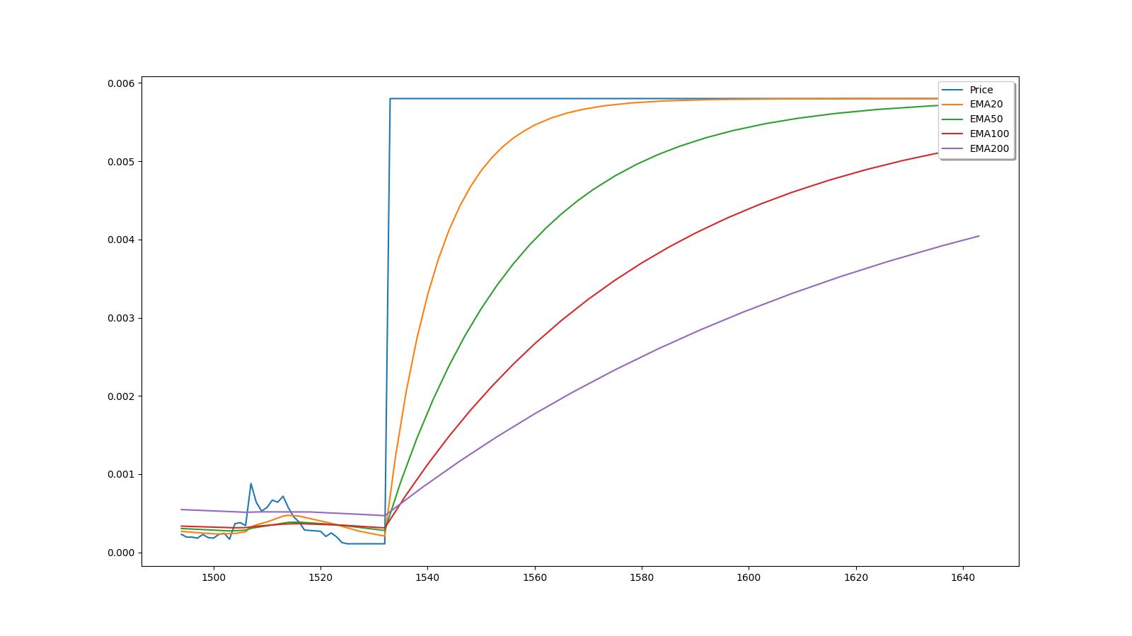 Maro Exponential Moving Averages