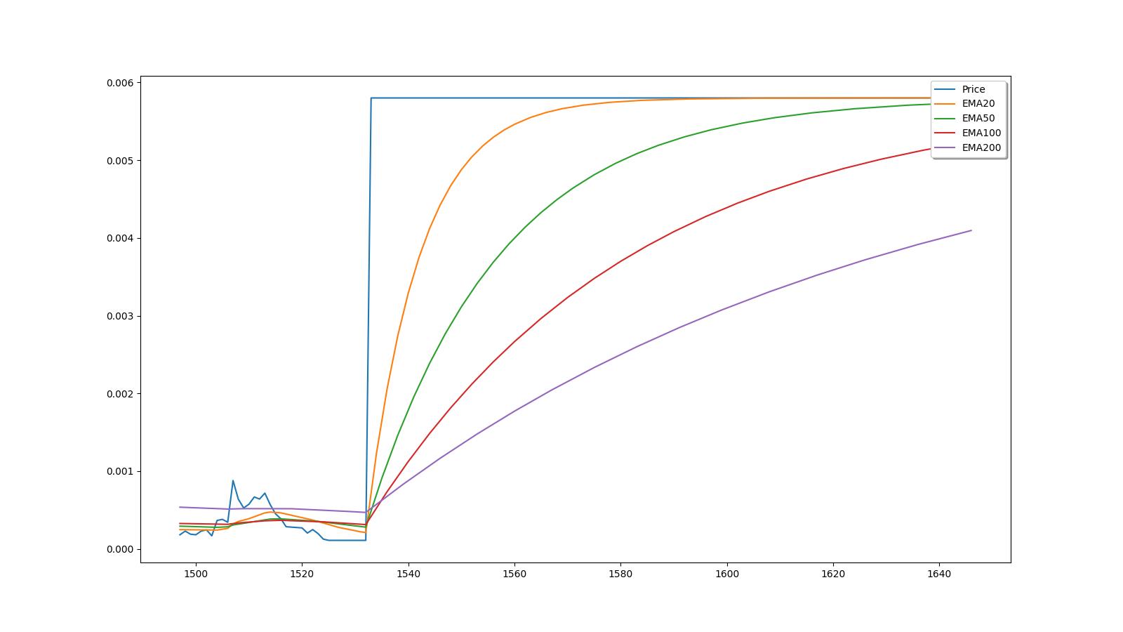 Maro Exponential Moving Averages