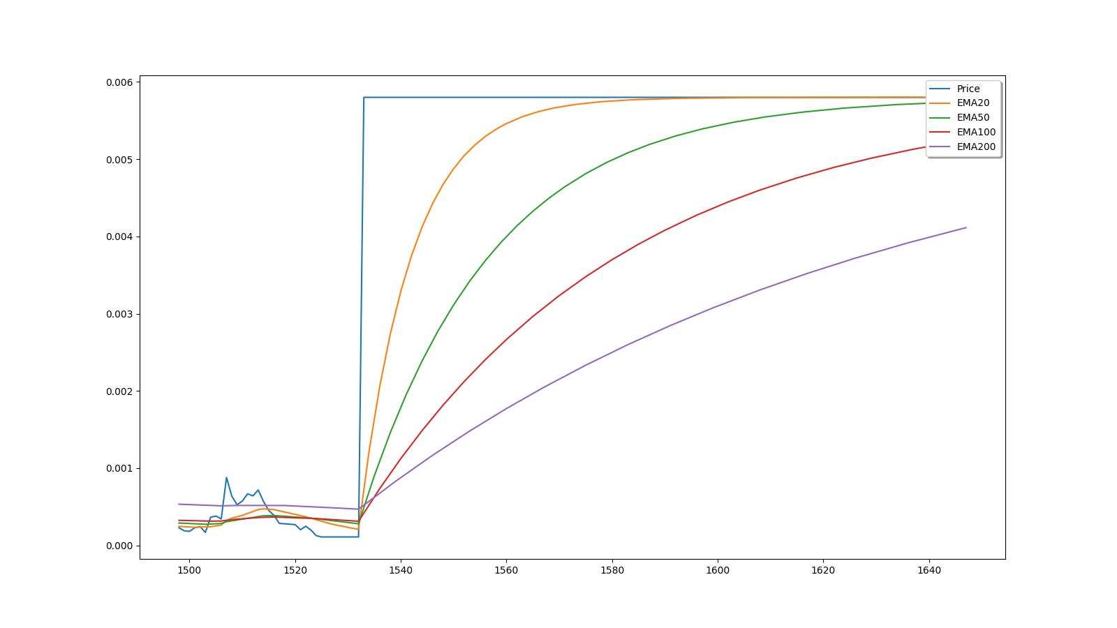 Maro Exponential Moving Averages