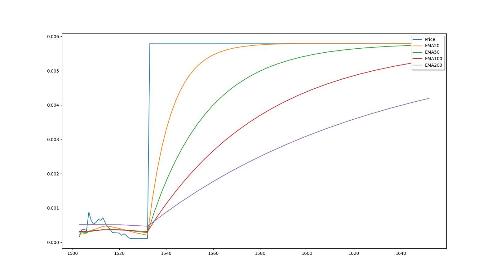 Maro Exponential Moving Averages