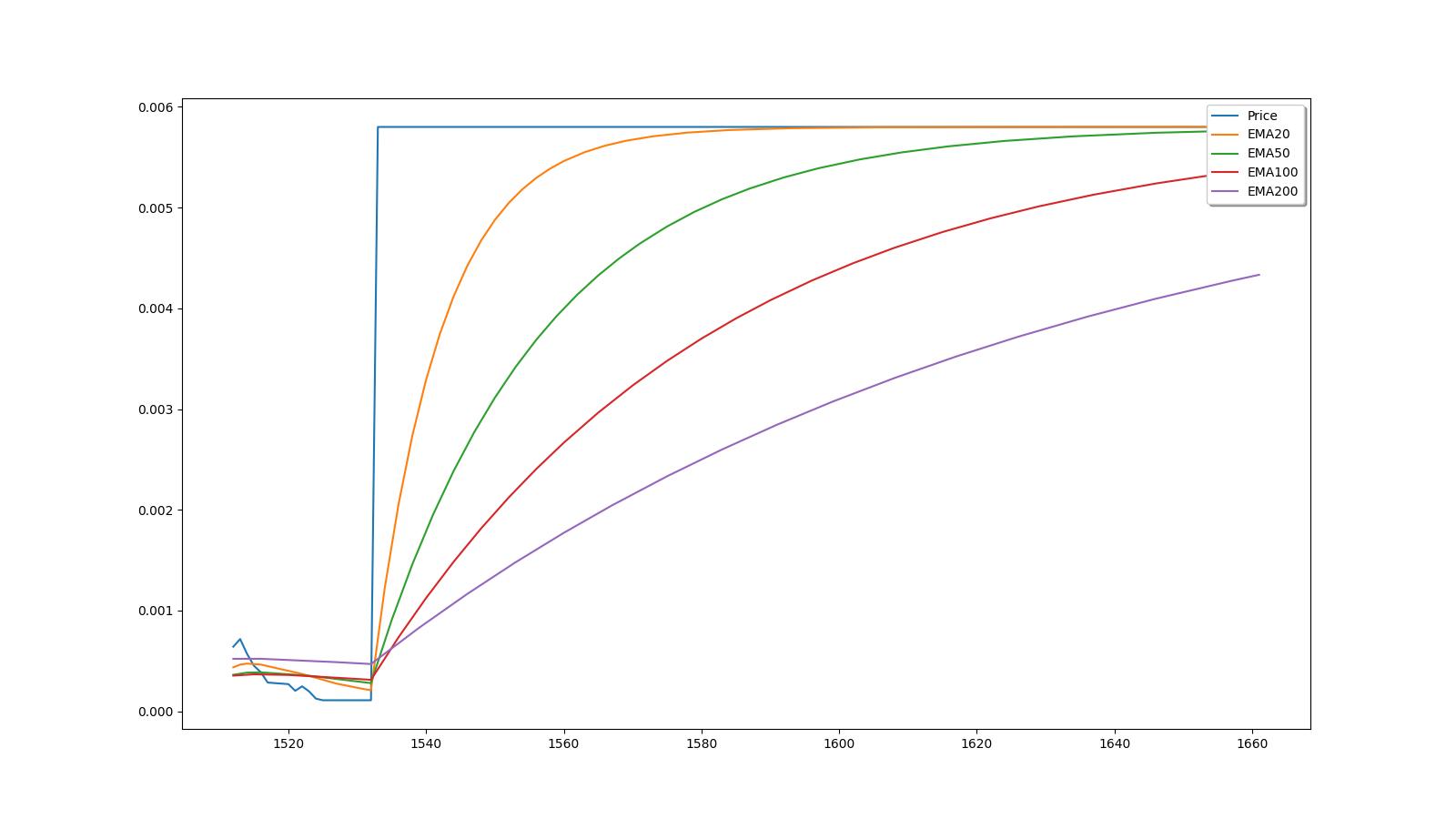 Maro Exponential Moving Averages
