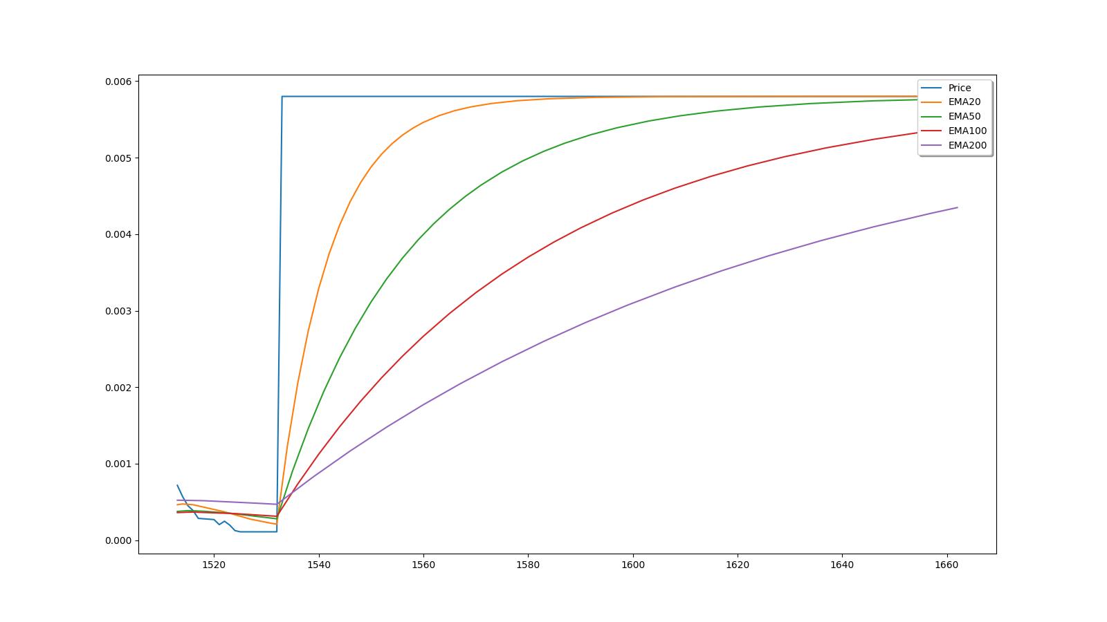 Maro Exponential Moving Averages