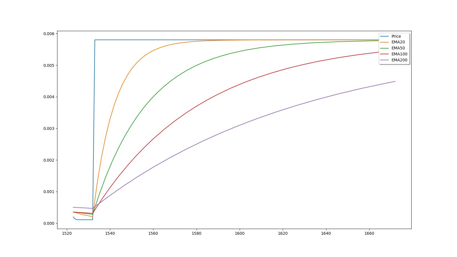 Maro Exponential Moving Averages
