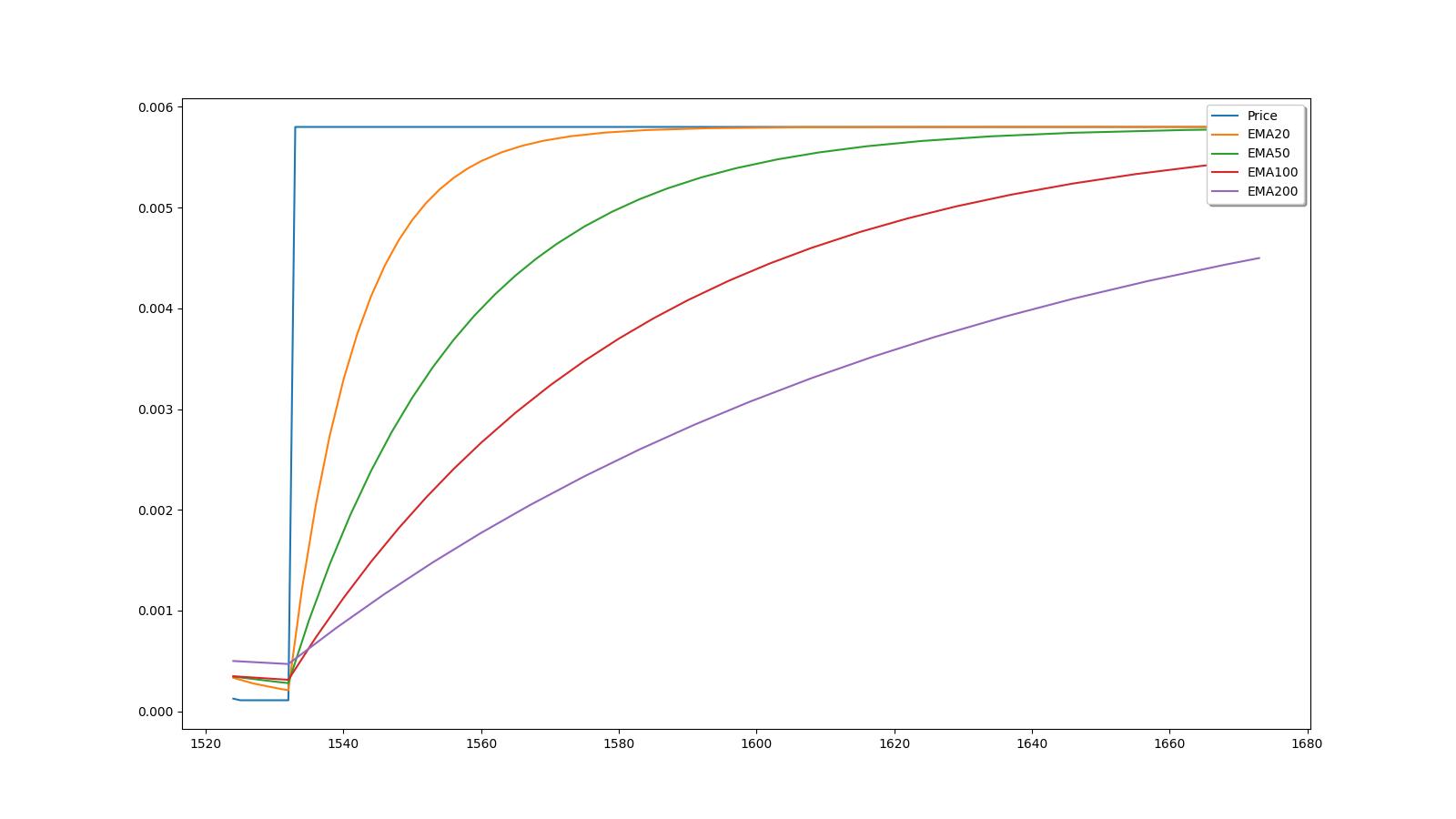Maro Exponential Moving Averages