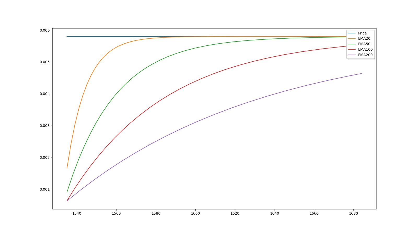 Maro Exponential Moving Averages