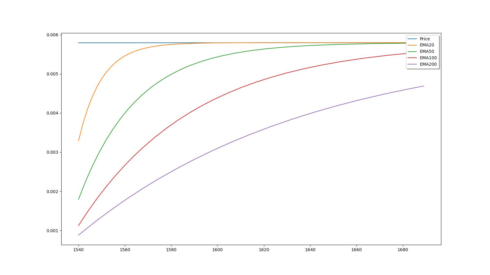 Maro Exponential Moving Averages