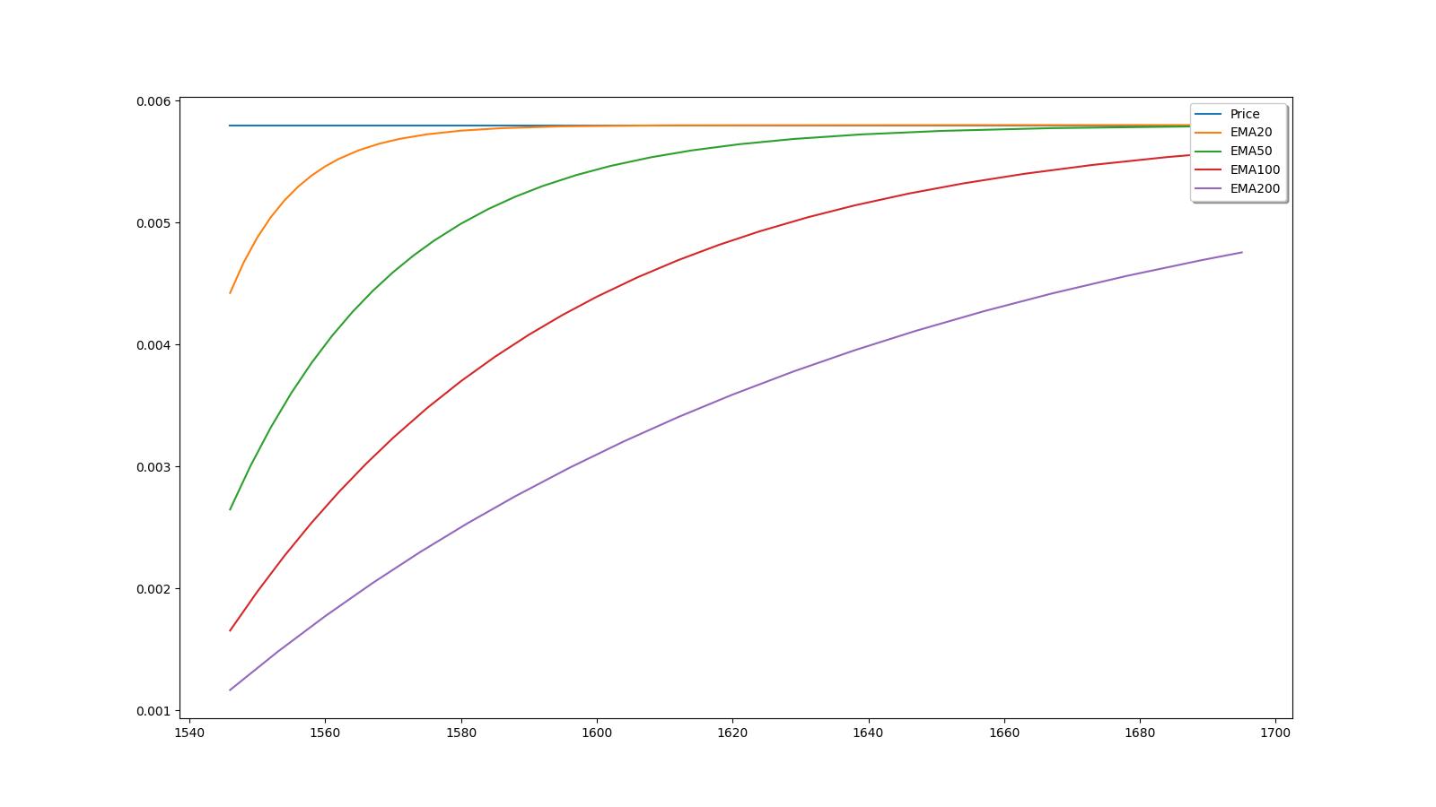 Maro Exponential Moving Averages