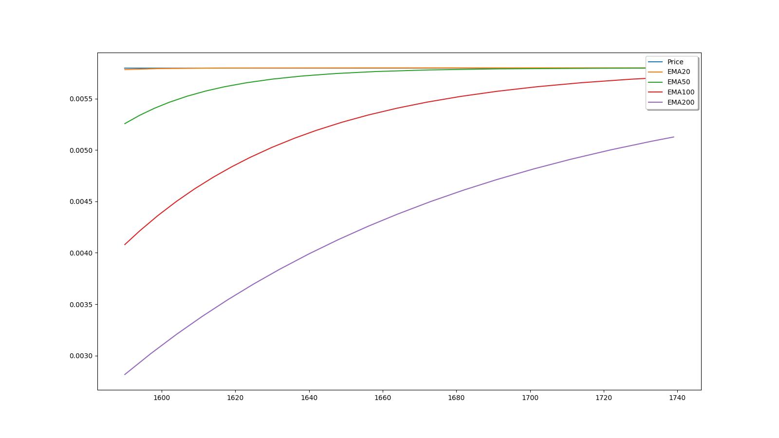 Maro Exponential Moving Averages