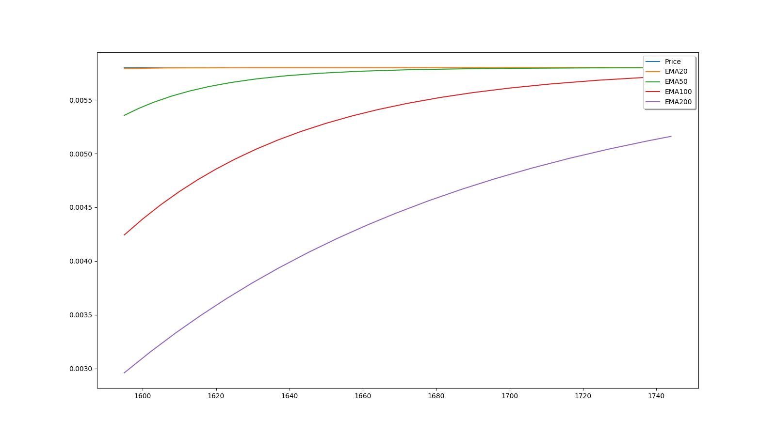 Maro Exponential Moving Averages
