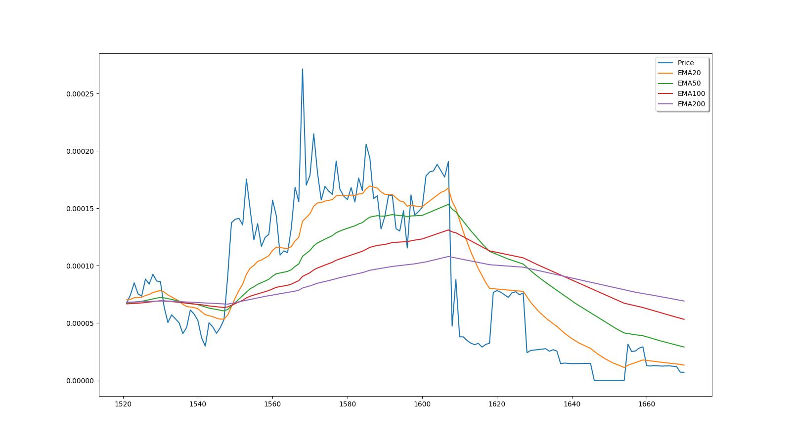 Marquise Museum Exponential Moving Averages