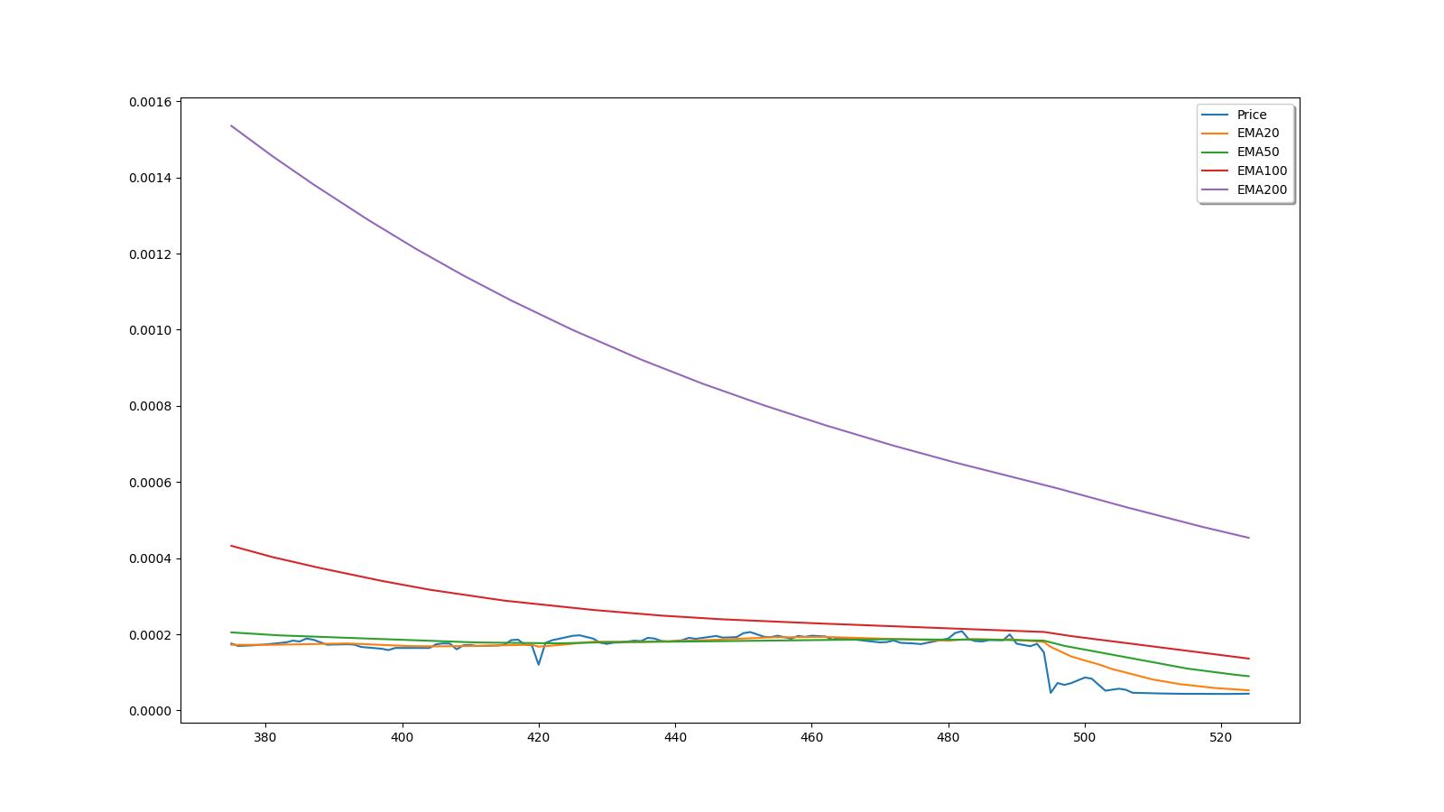Mars Battle Exponential Moving Averages