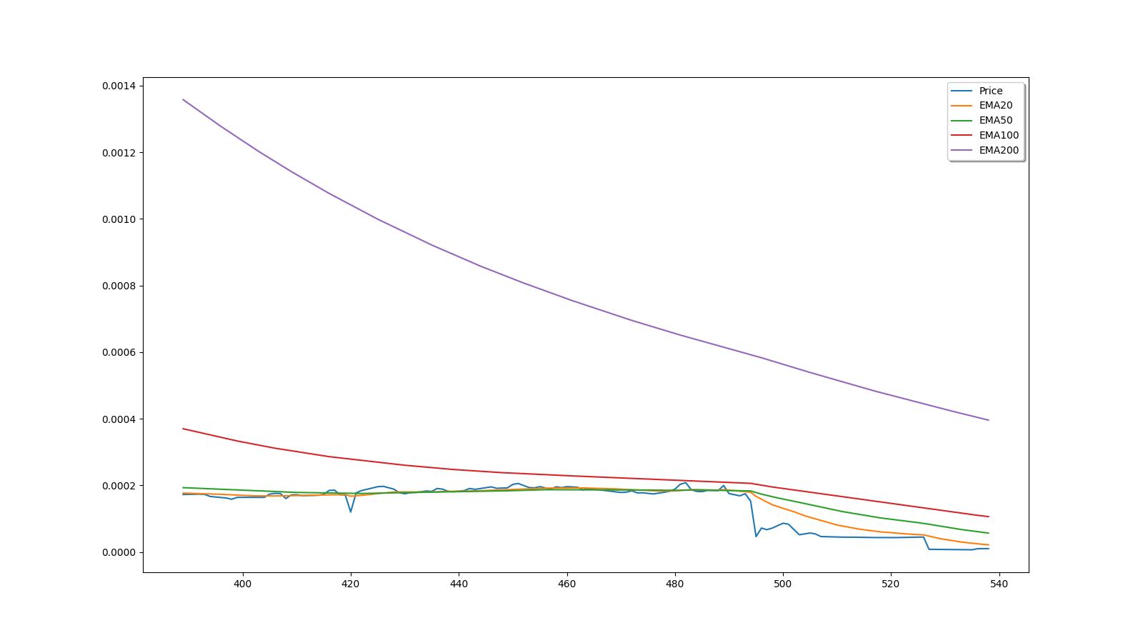 Mars Battle Exponential Moving Averages