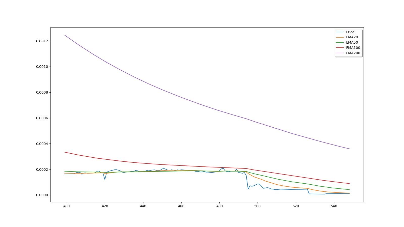 Mars Battle Exponential Moving Averages