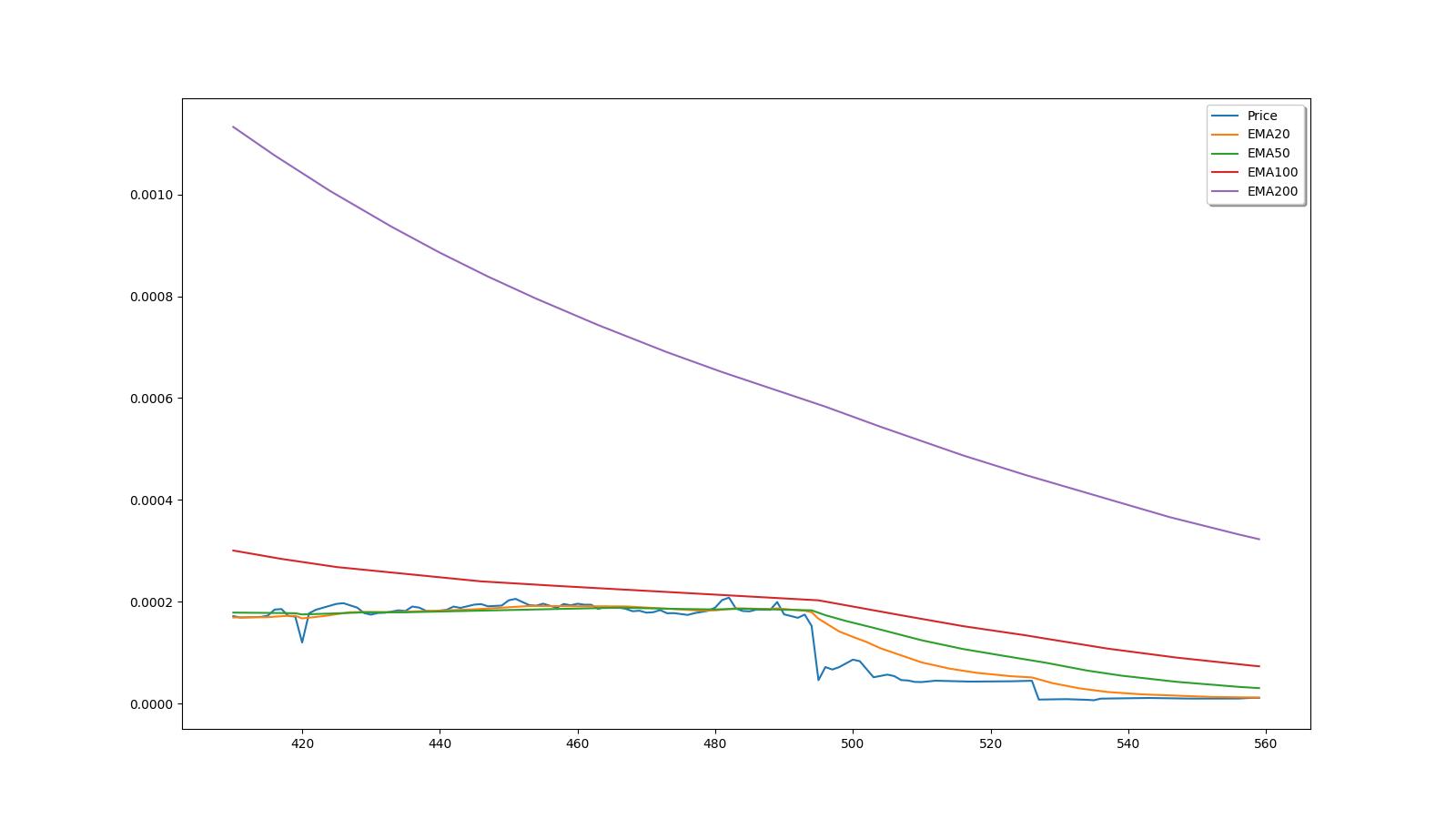 Mars Battle Exponential Moving Averages