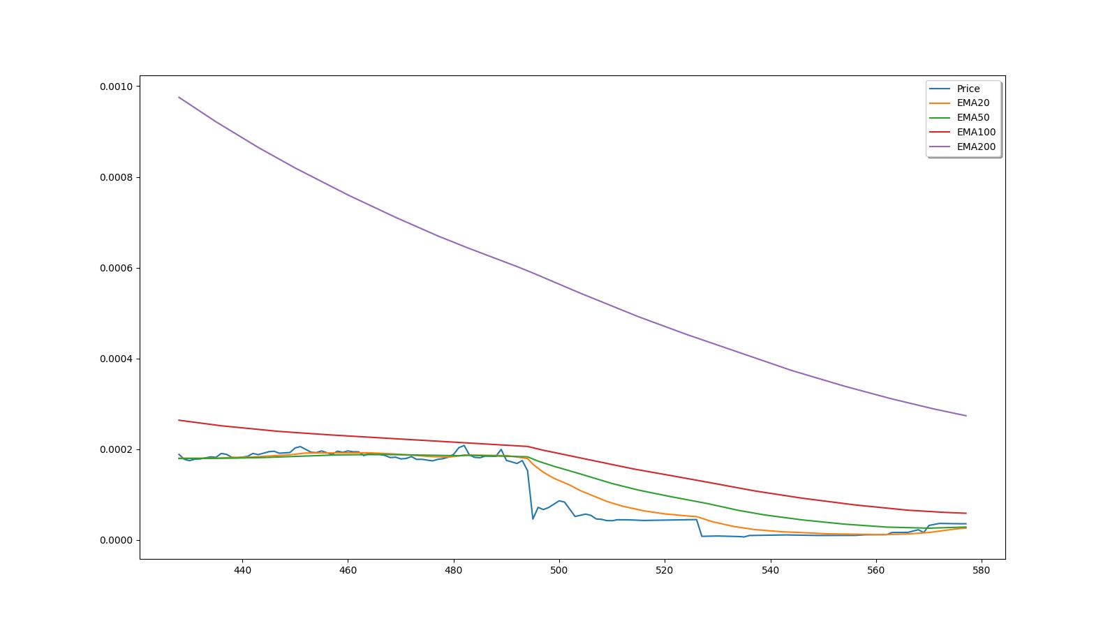 Mars Battle Exponential Moving Averages