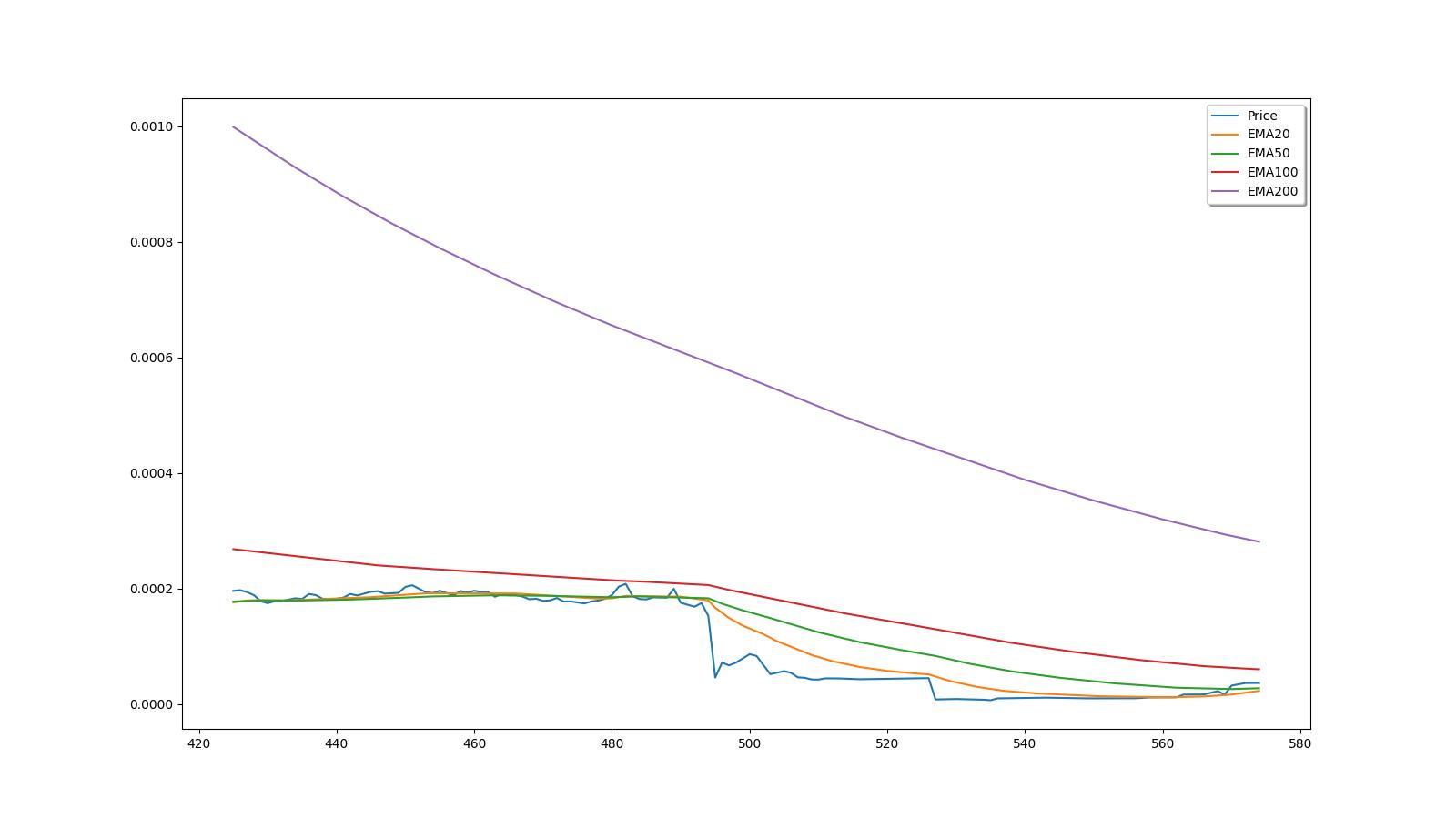 Mars Battle Exponential Moving Averages