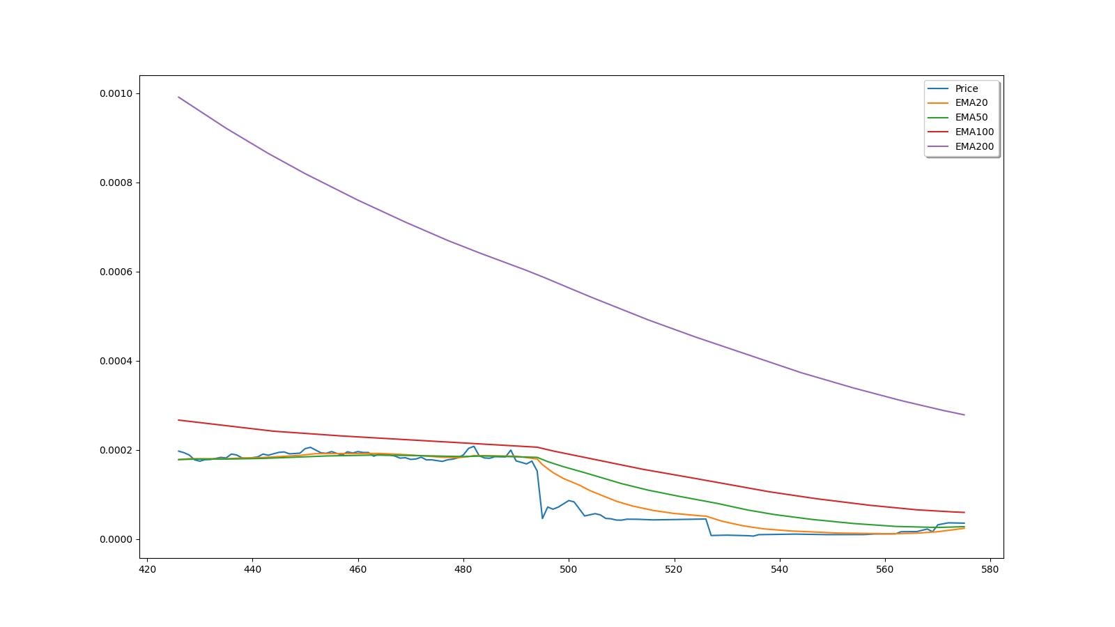 Mars Battle Exponential Moving Averages