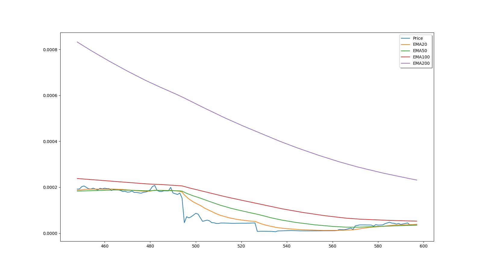 Mars Battle Exponential Moving Averages