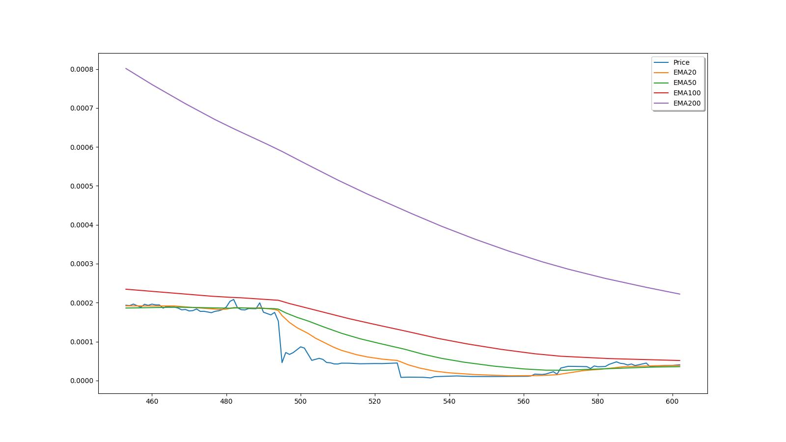 Mars Battle Exponential Moving Averages