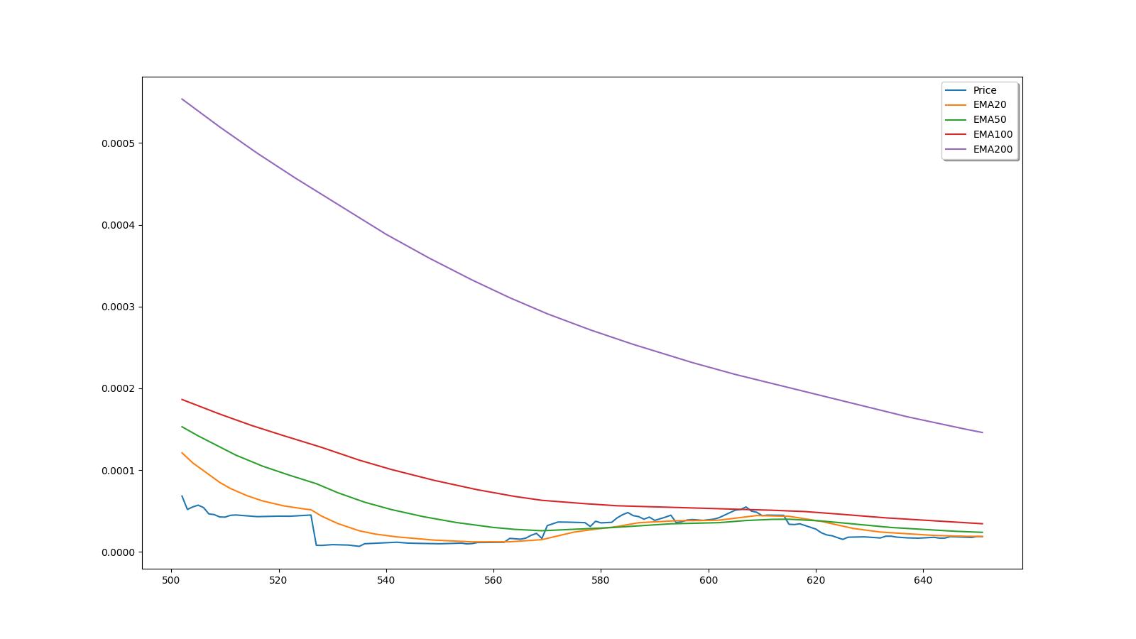 Mars Battle Exponential Moving Averages