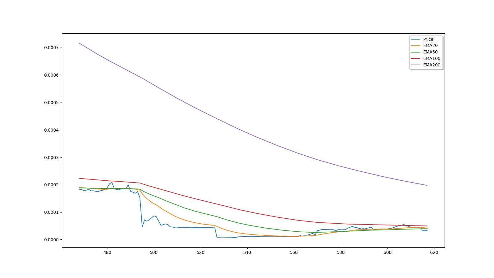 Mars Battle Exponential Moving Averages