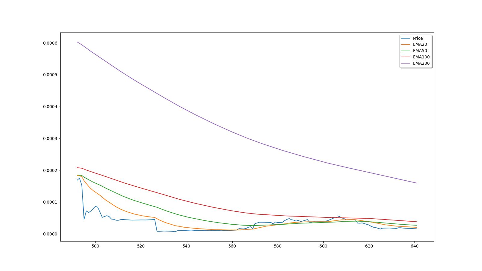 Mars Battle Exponential Moving Averages