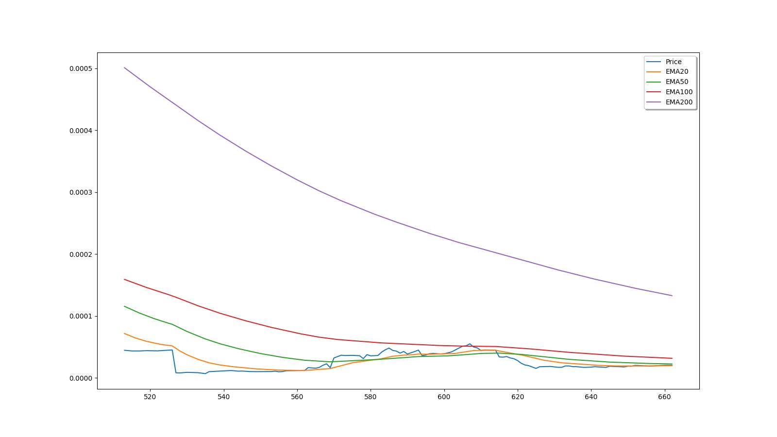 Mars Battle Exponential Moving Averages