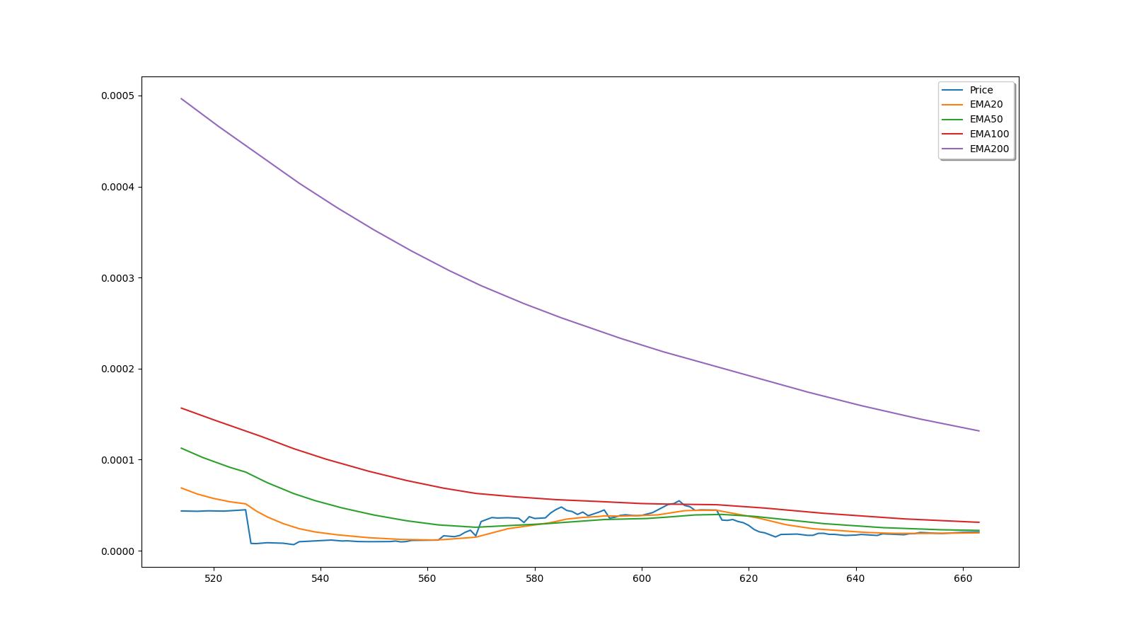 Mars Battle Exponential Moving Averages
