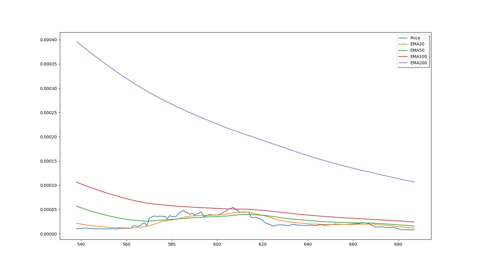 Mars Battle Exponential Moving Averages