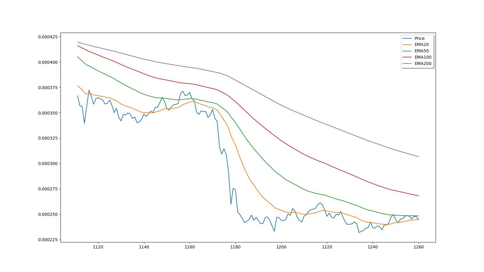 Mars Ecosystem Token Exponential Moving Averages