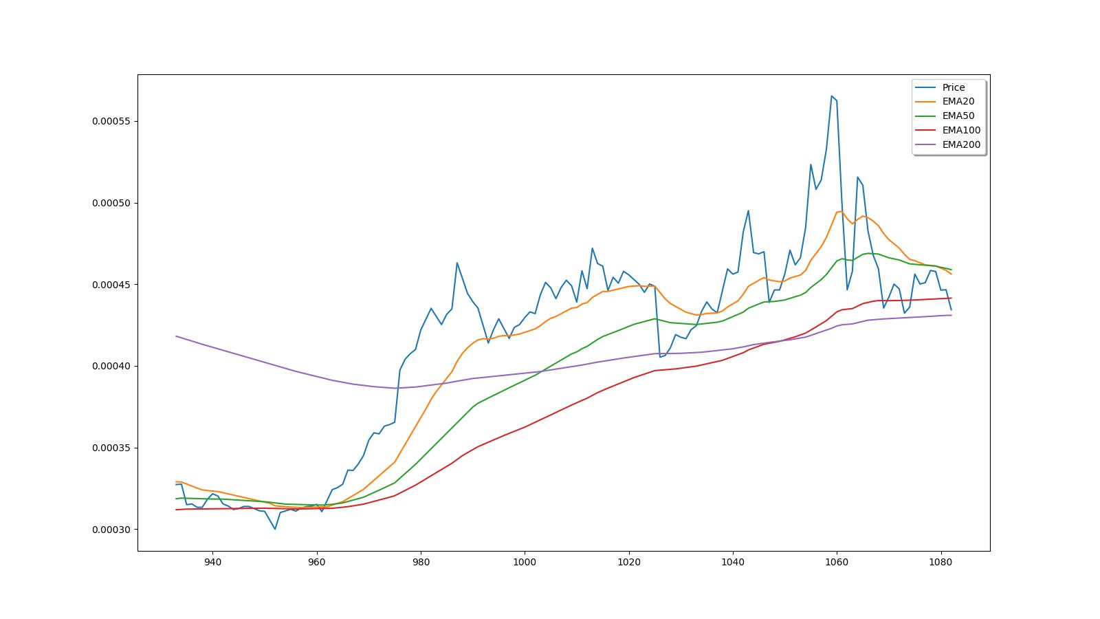 Mars Ecosystem Token Exponential Moving Averages