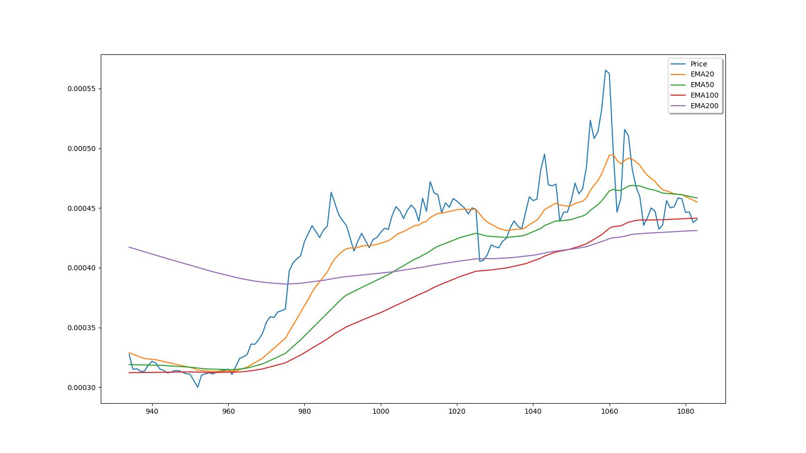 Mars Ecosystem Token Exponential Moving Averages