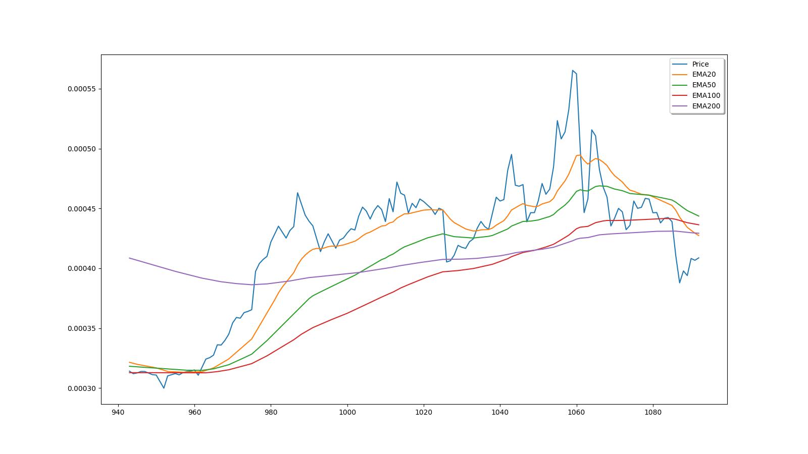 Mars Ecosystem Token Exponential Moving Averages