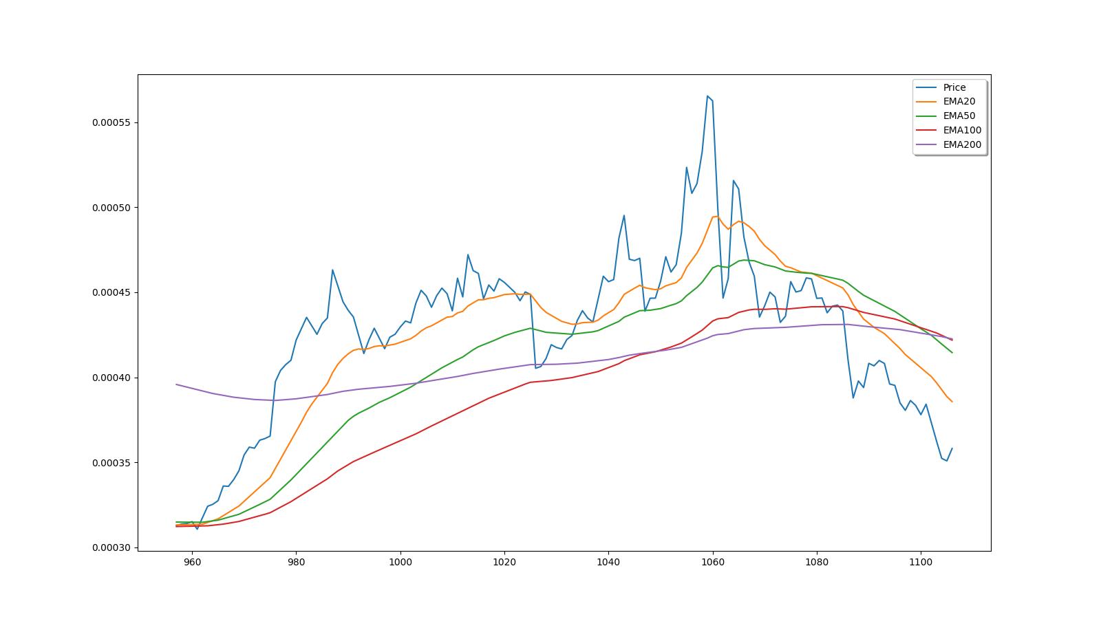Mars Ecosystem Token Exponential Moving Averages