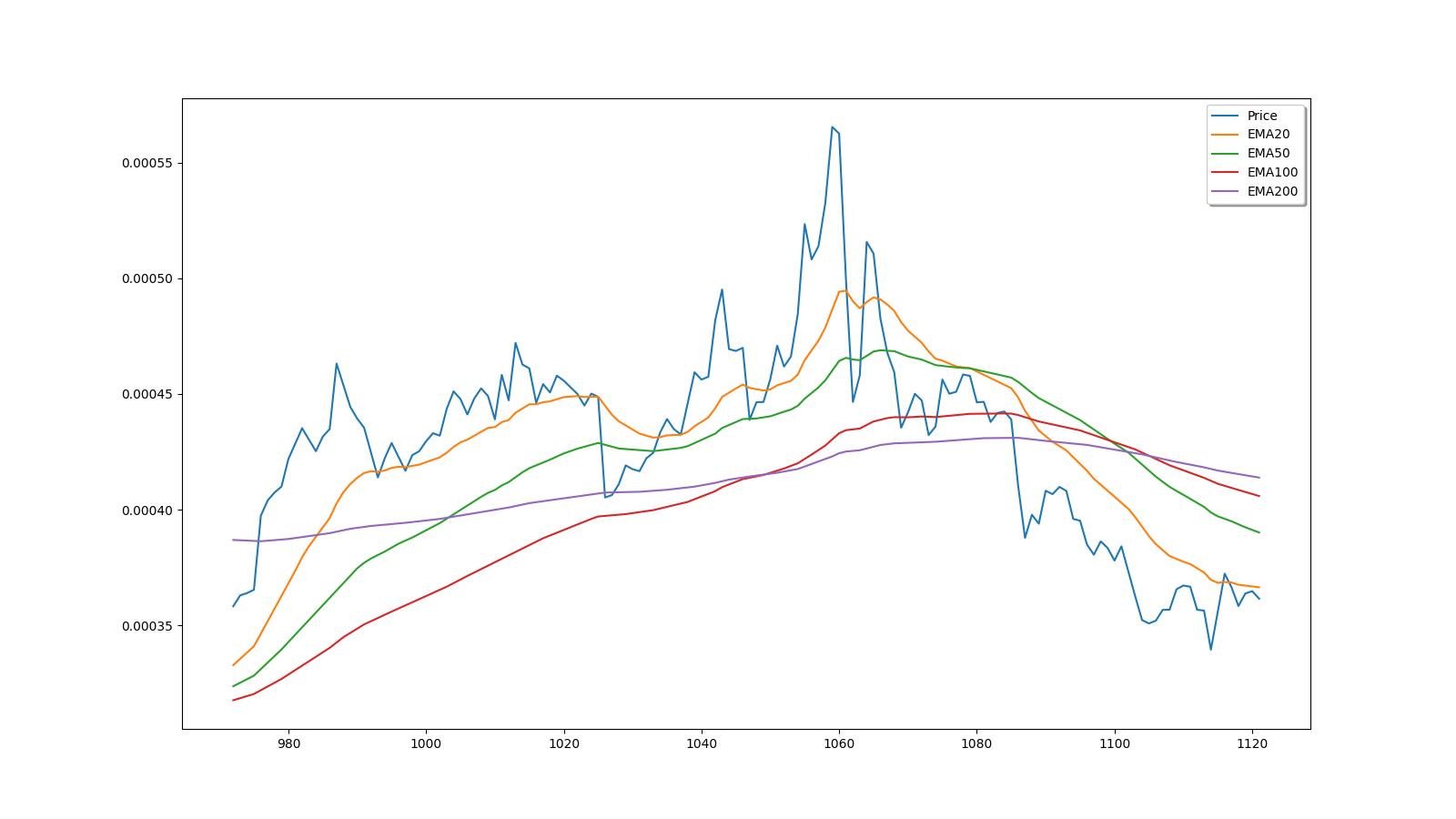Mars Ecosystem Token Exponential Moving Averages