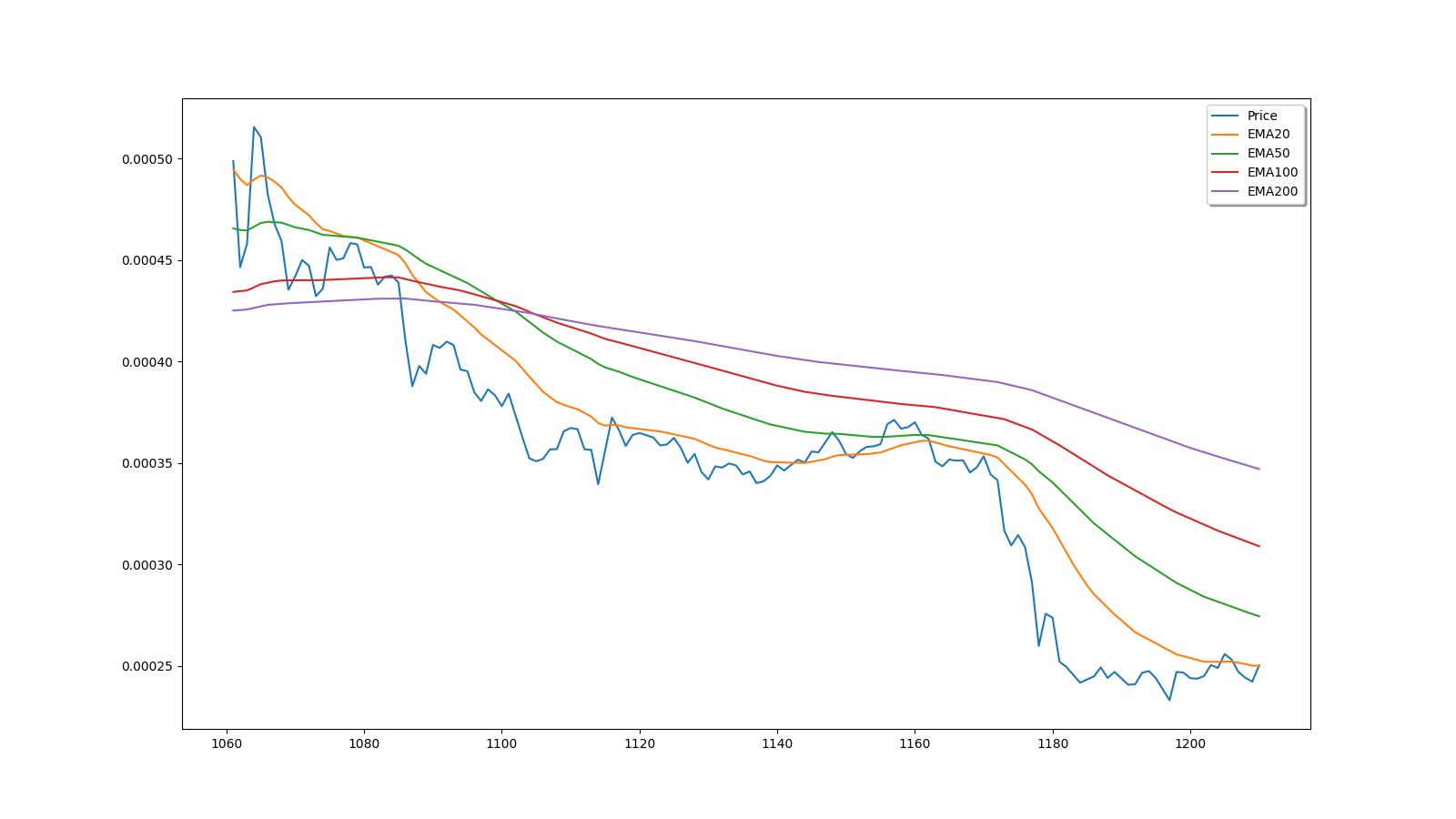Mars Ecosystem Token Exponential Moving Averages
