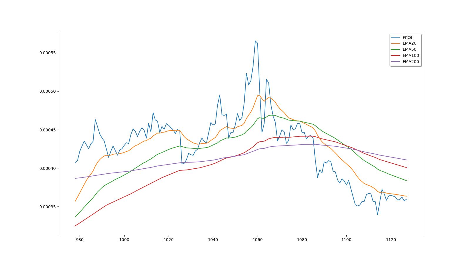 Mars Ecosystem Token Exponential Moving Averages