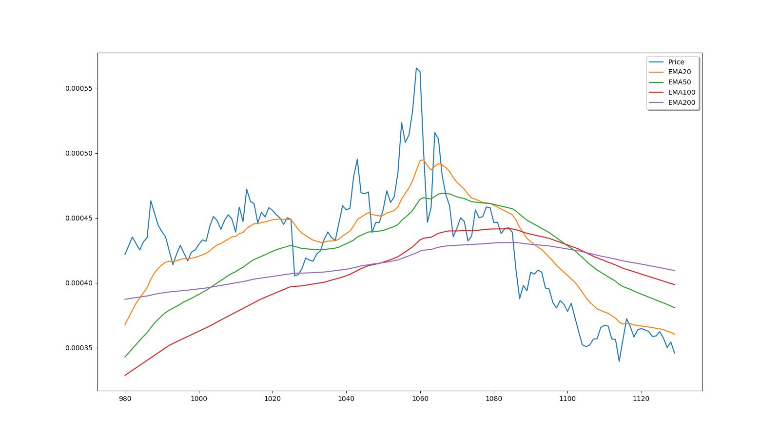 Mars Ecosystem Token Exponential Moving Averages