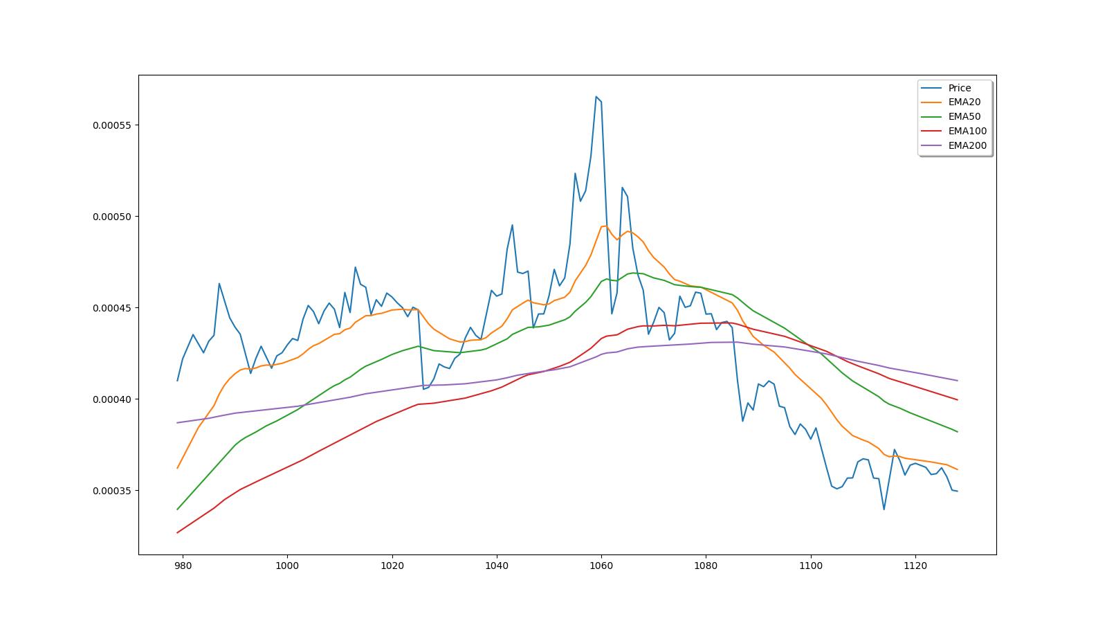 Mars Ecosystem Token Exponential Moving Averages
