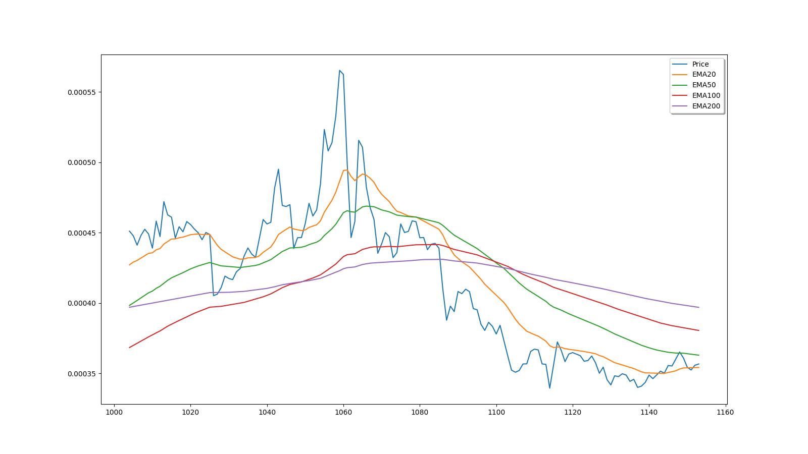 Mars Ecosystem Token Exponential Moving Averages