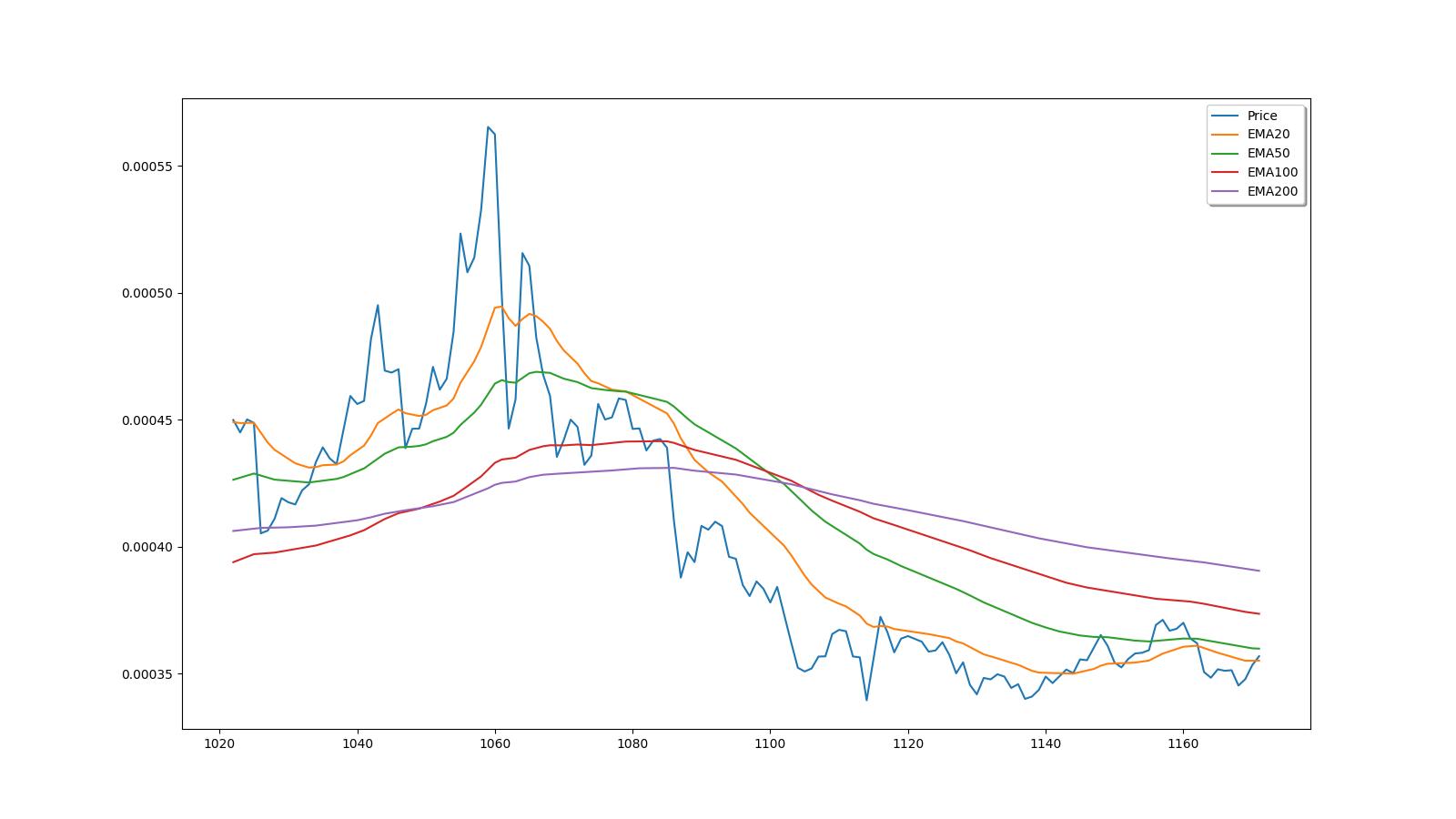 Mars Ecosystem Token Exponential Moving Averages