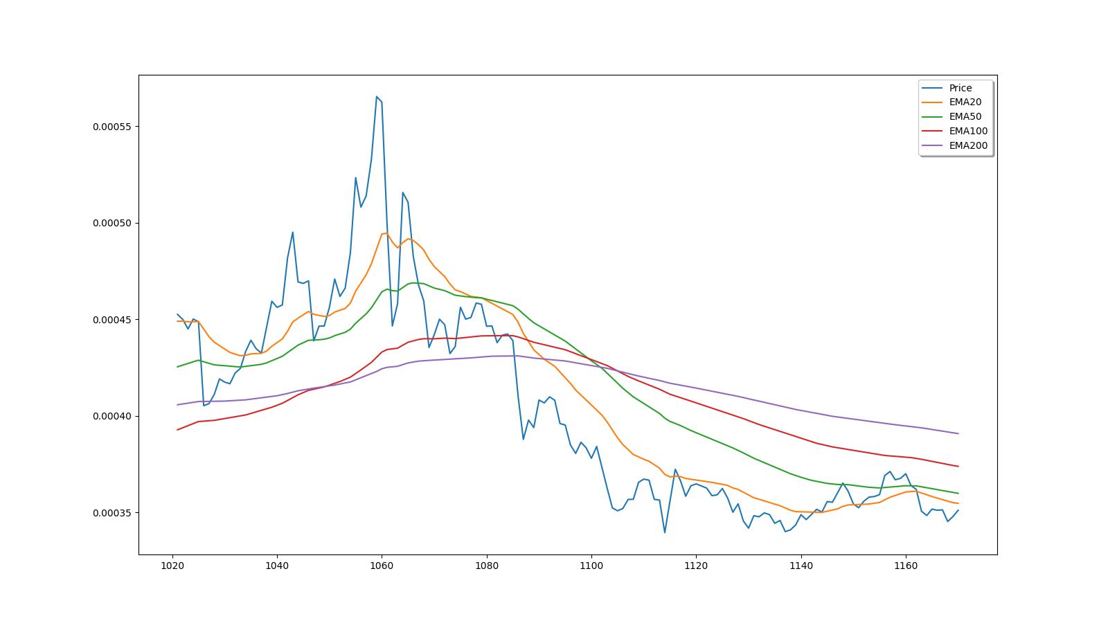Mars Ecosystem Token Exponential Moving Averages