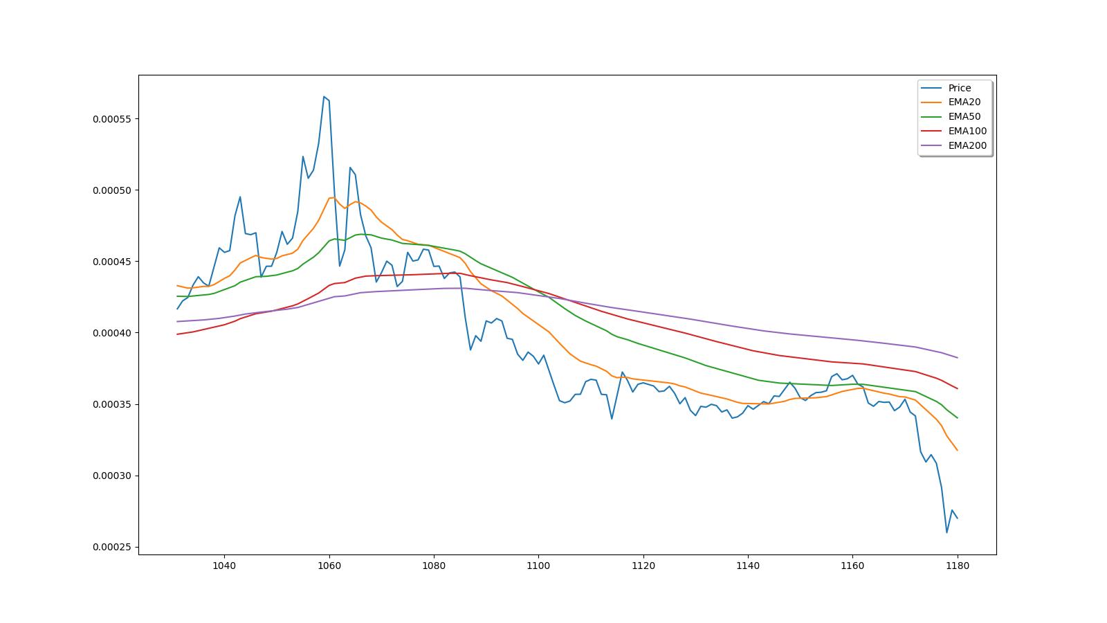 Mars Ecosystem Token Exponential Moving Averages
