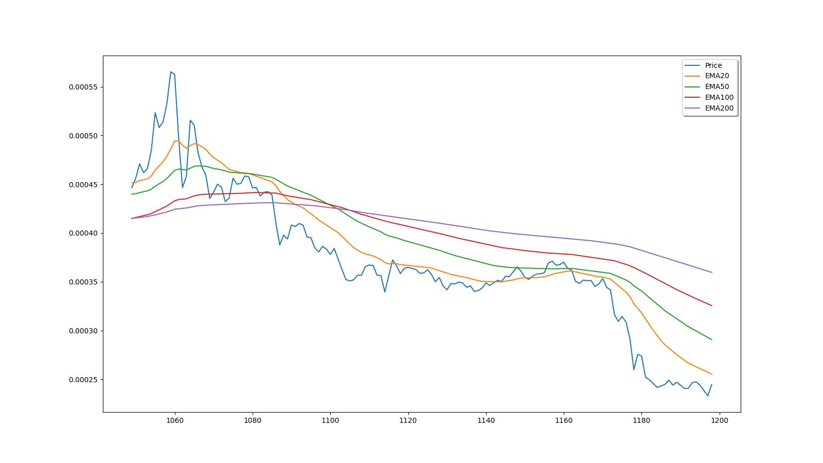 Mars Ecosystem Token Exponential Moving Averages