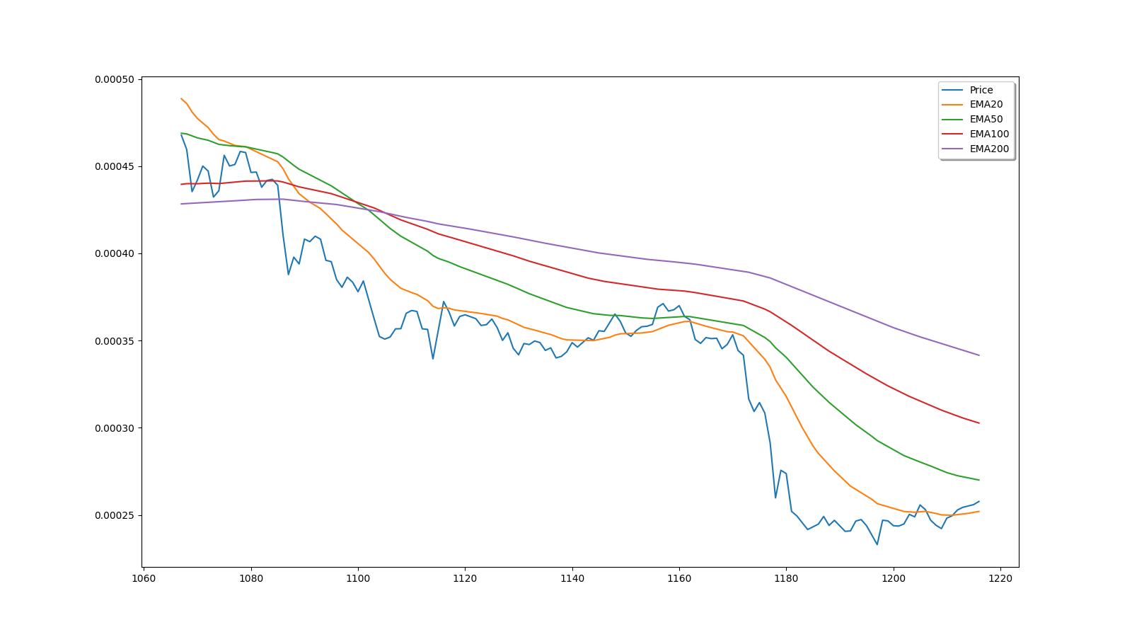 Mars Ecosystem Token Exponential Moving Averages