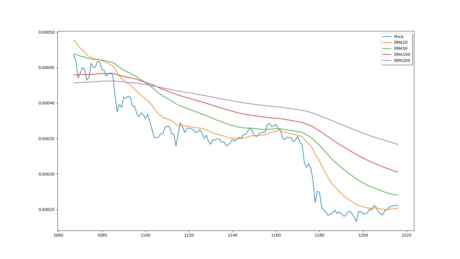 Mars Ecosystem Token Exponential Moving Averages