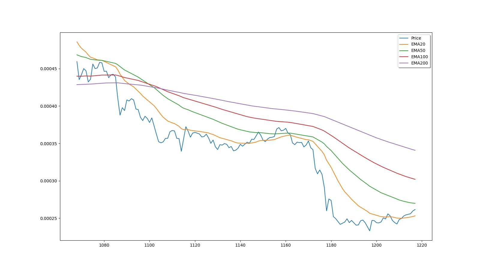 Mars Ecosystem Token Exponential Moving Averages