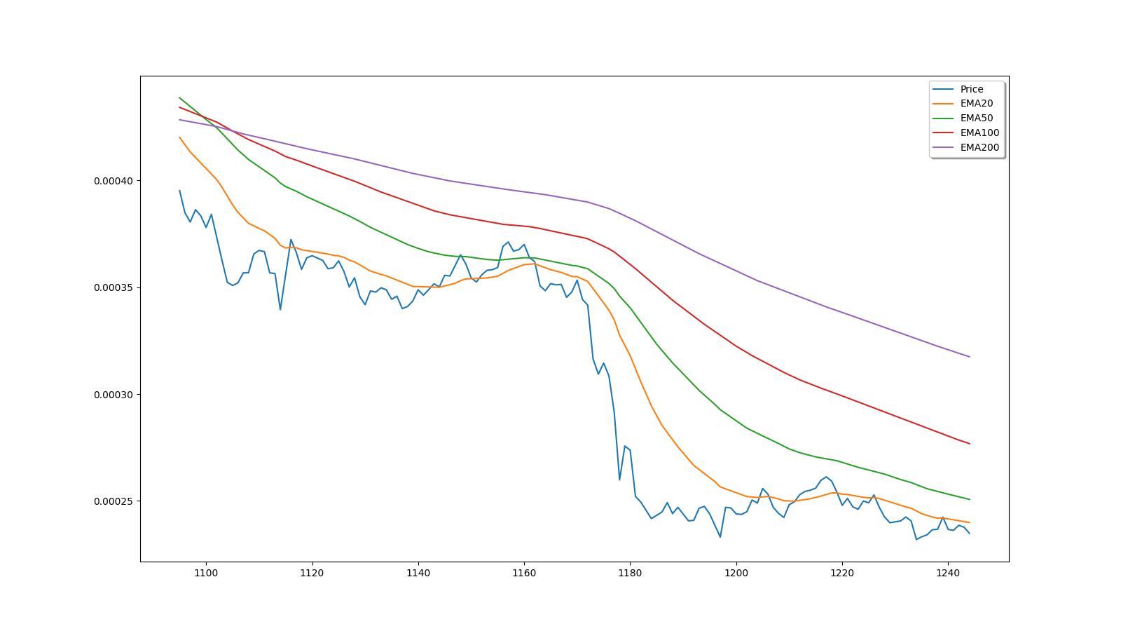 Mars Ecosystem Token Exponential Moving Averages